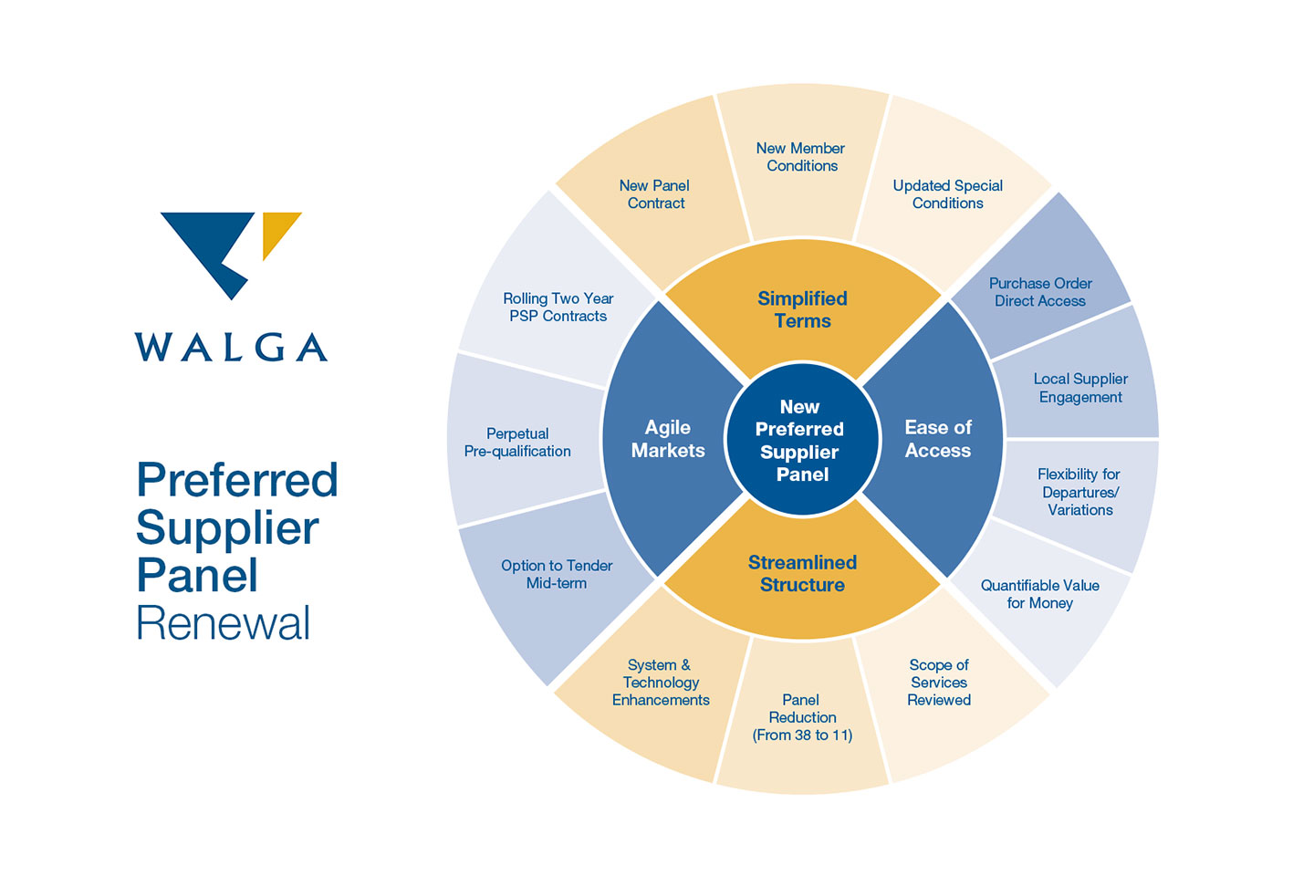 WALGA supplier program benefits both business and local community